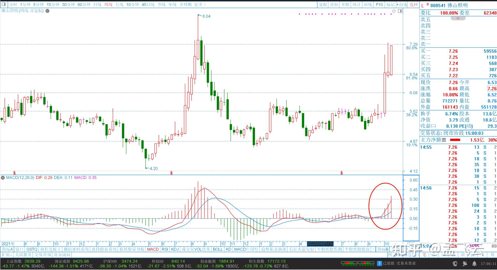 【MACD核心技术】-只要不死，便得新生-大小周期演变短线机会逻辑 - 知乎