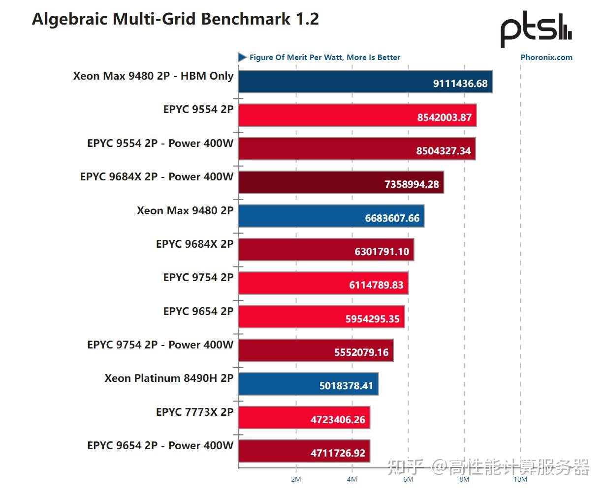 AMD EPYC 9684X Genoa-X 提供令人难以置信的 HPC 性能 - 知乎
