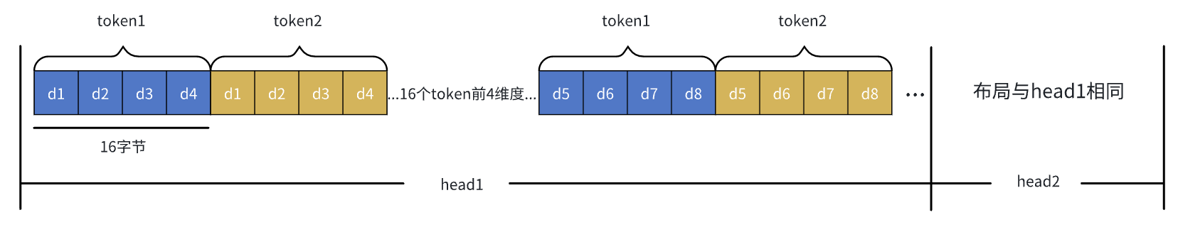 浅谈vllm的paged attention 算子 - 知乎
