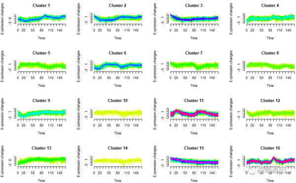 RNA 34. SCI 文章基因蛋白表达时间趋势分析及划分聚类群 (Mfuzz) - 知乎