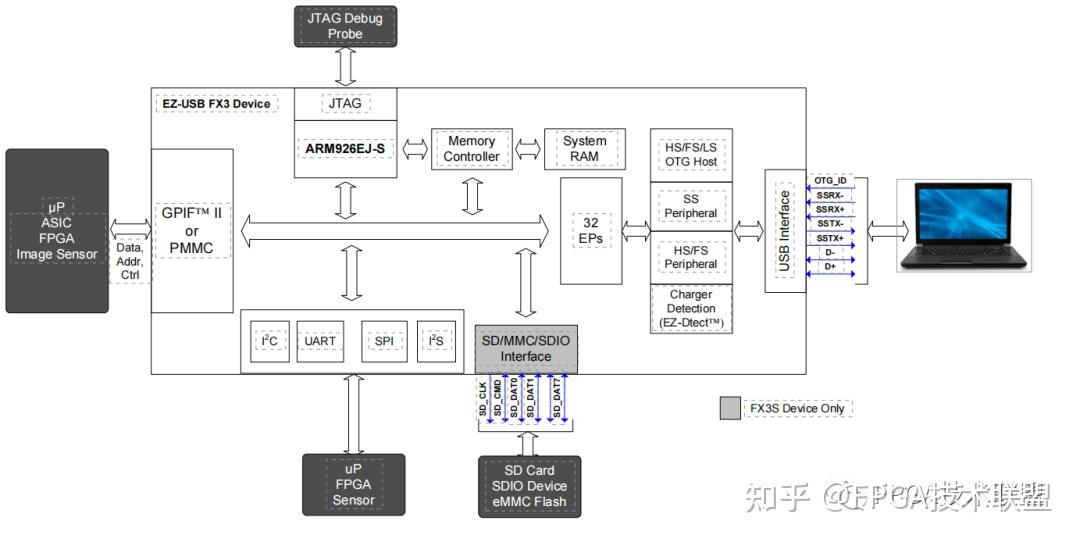 傻瓜式教程--基于FPGA的CYUSB3014双向通信 - 知乎