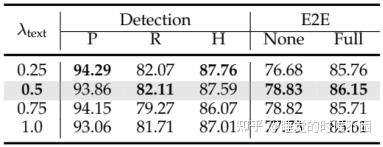 DeepSolo: Let Transformer Decoder with Explicit Points Solo for Text Spotting - 知乎