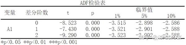 SPSSMAX 单位根检验(ADF)处理方法来了！！ - 知乎
