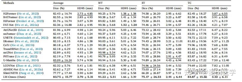 LW-CTrans：一种用于三维医学图像分割的轻量级CNN与Transformer混合网络|文献速递-深度学习医疗AI最新文献 - 知乎