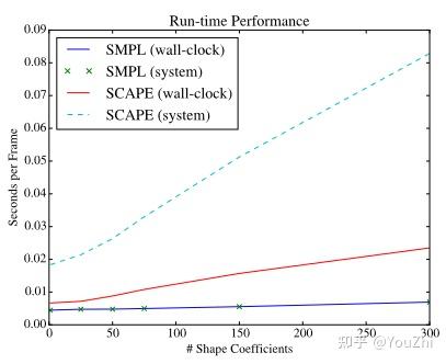 数字人系列之参数化数字人模型-SMPL模型技术解读 - 知乎