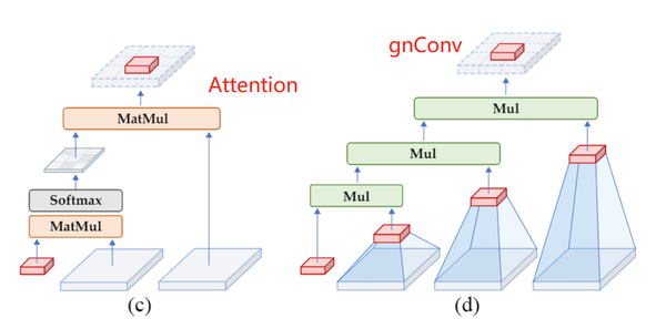 【NeurIPS2022】HorNet: Efficient High-Order Spatial Interactions with Recursive Gated Convolutions ...