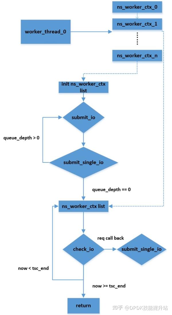 一文读懂SPDK加速关键应用：解析SPDK Perf应用 - 知乎