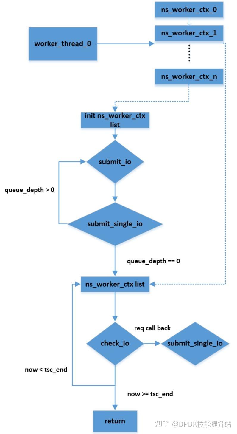 一文读懂SPDK加速关键应用：解析SPDK Perf应用 - 知乎
