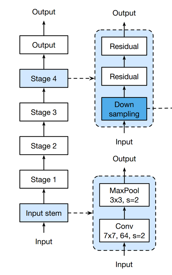 ResNet及其变种的结构梳理、有效性分析与代码解读 - 知乎