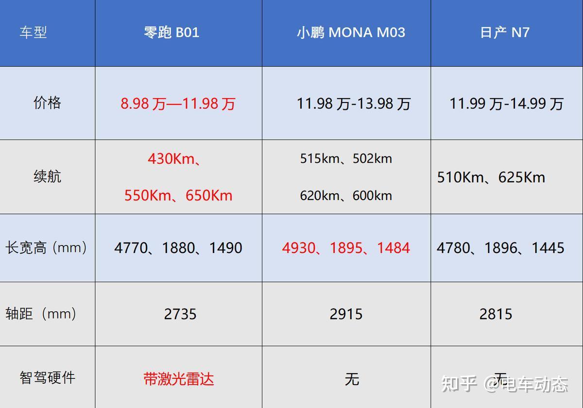 顶配才11.98万！零跑 B01携650Km续航，硬刚小鹏 MONA M03、日产 N7 - 知乎