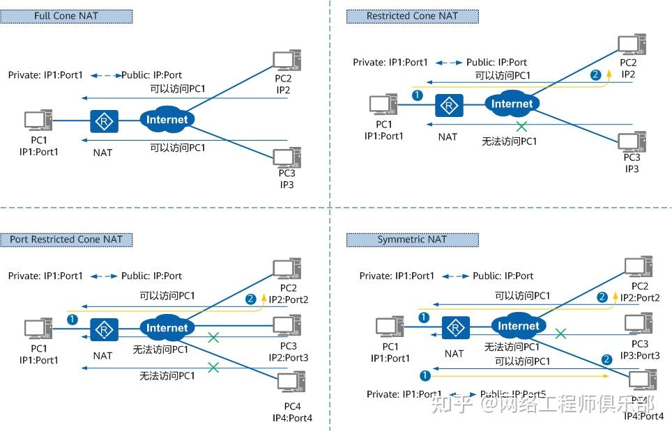 什么是NAT？NAT类型有哪些？ - 知乎