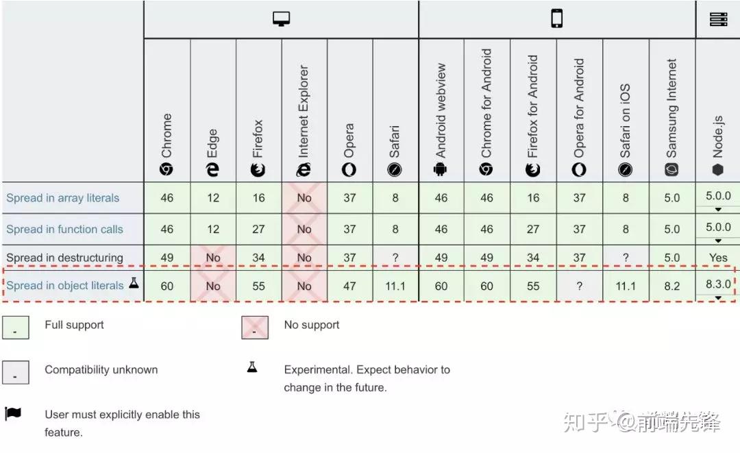 从 JavaScript、ES6、ES7 到 ES10，你学到哪儿了？ - 知乎