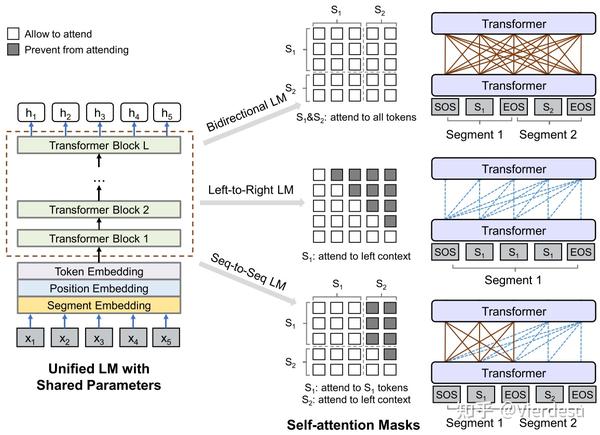 Unified Language Model Pre-training for Natural Language Understanding ...