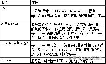openGauss数据库源码解析系列文章--openGauss简介（上） - 知乎