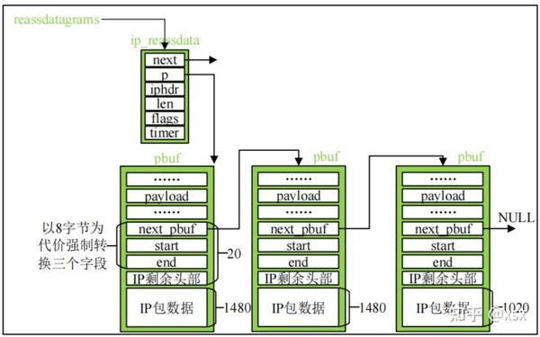 LWIP分析（五）——网络层协议 - 知乎