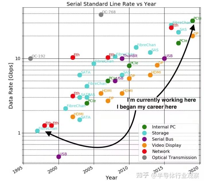 越来越重要的SerDes - 知乎