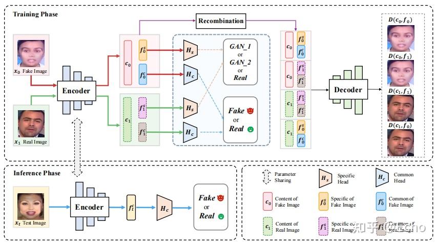 文献阅读：UCF: Uncovering Common Features for Generalizable Deepfake Detection - 知乎