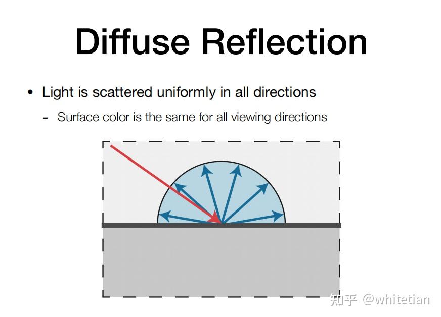 图形学基础-Shading - 知乎