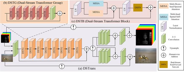 【WACV2023】DSTrans: Dual-Stream Transformer for Hyperspectral Image Restoration - 知乎