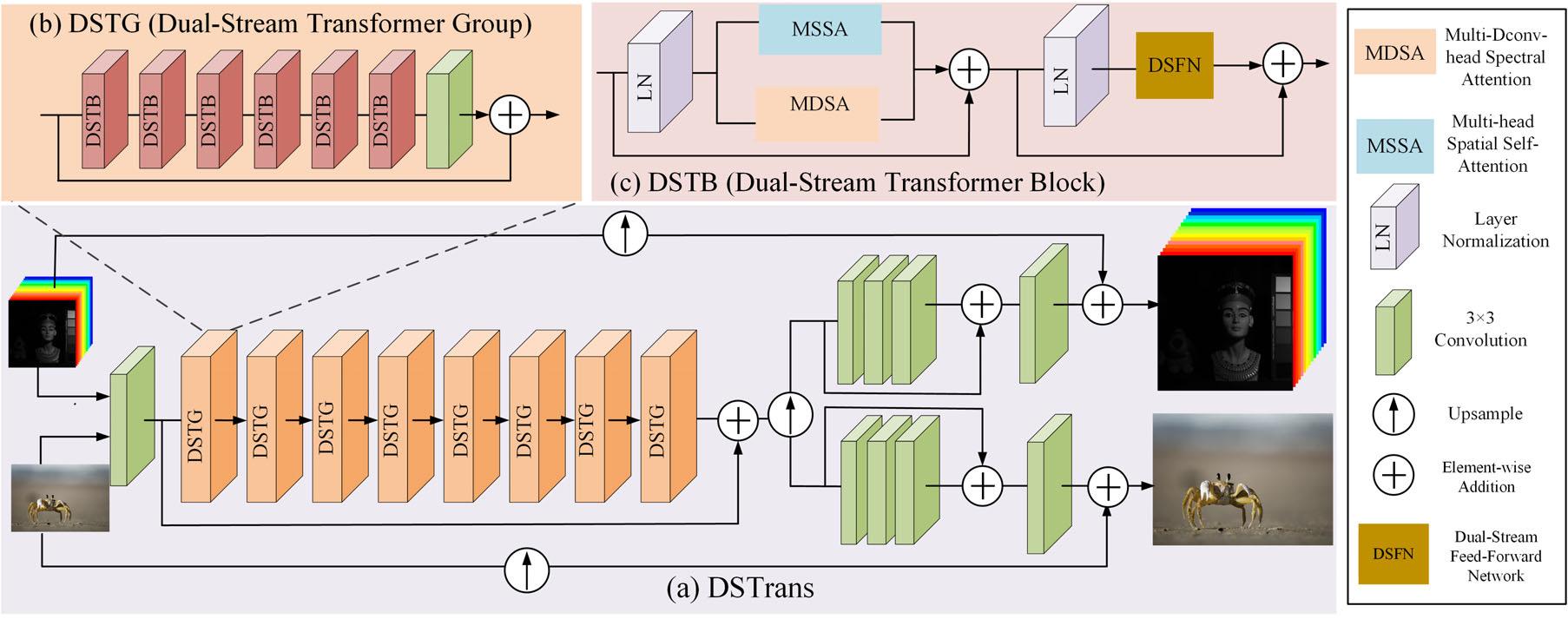 【WACV2023】DSTrans: Dual-Stream Transformer for Hyperspectral Image ...