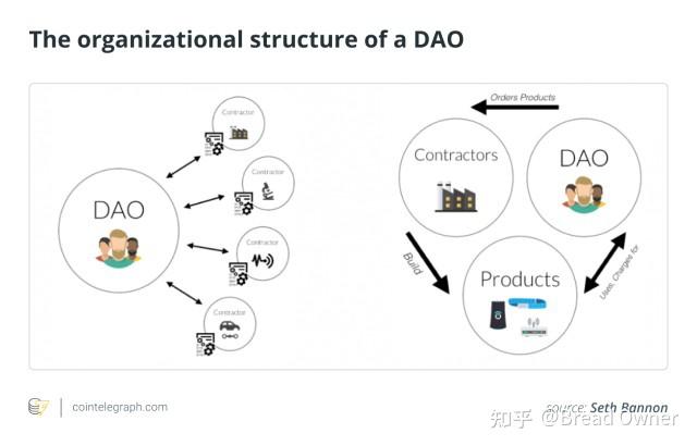 纯干货分享 | DAO治理的新思路 - 知乎