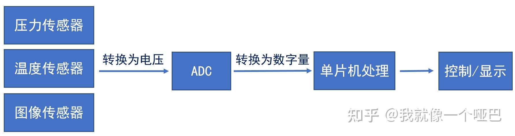 STM32F103正点原子学习笔记系列——ADC - 知乎