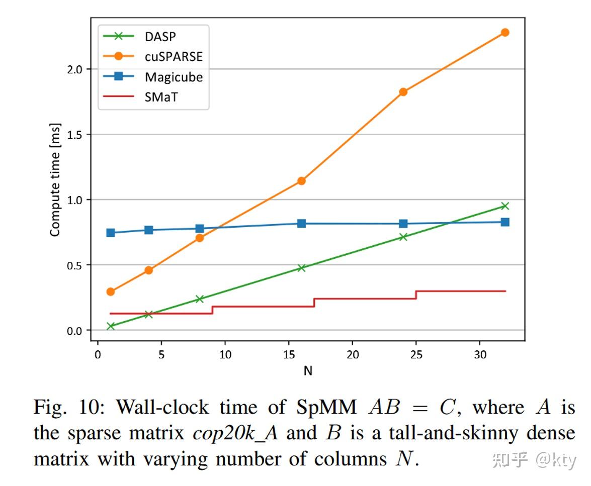 论文阅读-使用Tensor Core的高性能非结构化SpMM计算- High Performance Unstructured SpMM Computation Using Tensor ...