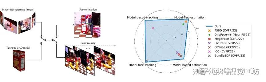 CVPR满分论文！即插即用的6D物体姿态估计大模型（BOP排行榜第一） - 知乎