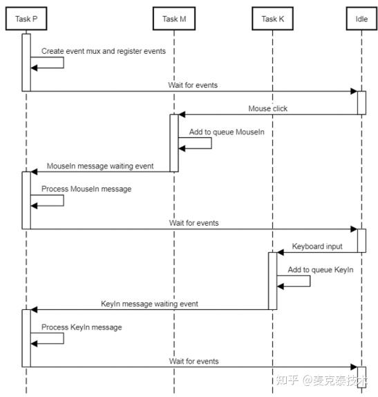 SAFERTOS中的Event Multiplexing机制应用 - 知乎