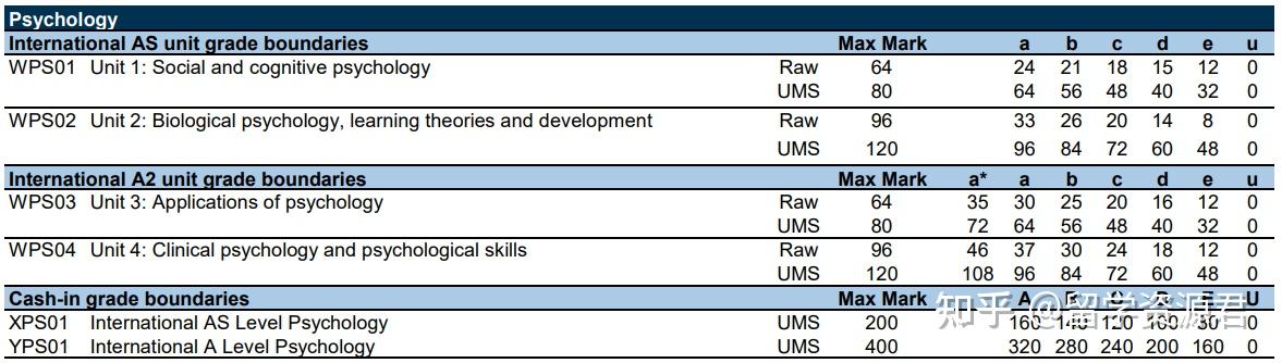 爱德思IAL 一月考分数线重磅公布！这几点你一定要知道 - 知乎