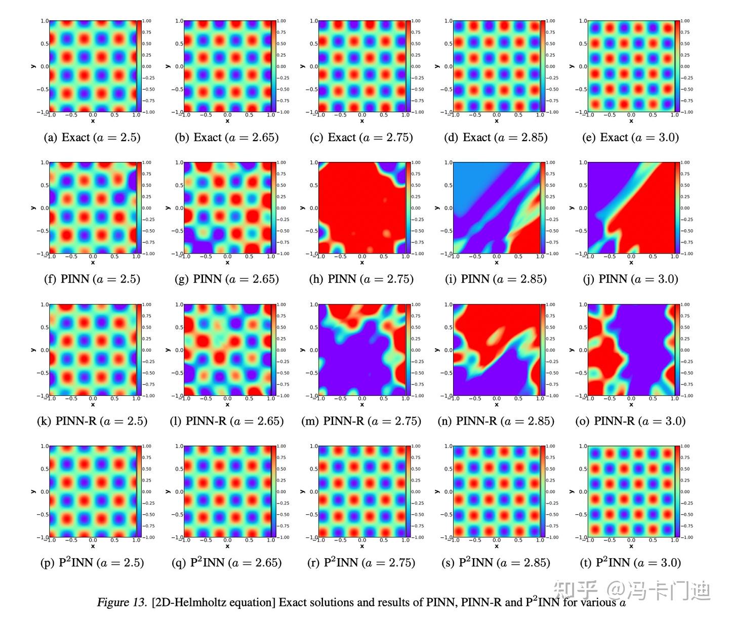 PINN加个2｜ICML'24｜参数化PDE求解网路｜Parameterized Physics-informed Neural Networks for Parameterized PDEs ...
