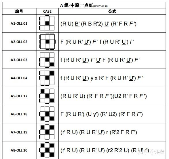 三阶魔方CFOP之OLL-2小时快速掌握OLL - 知乎