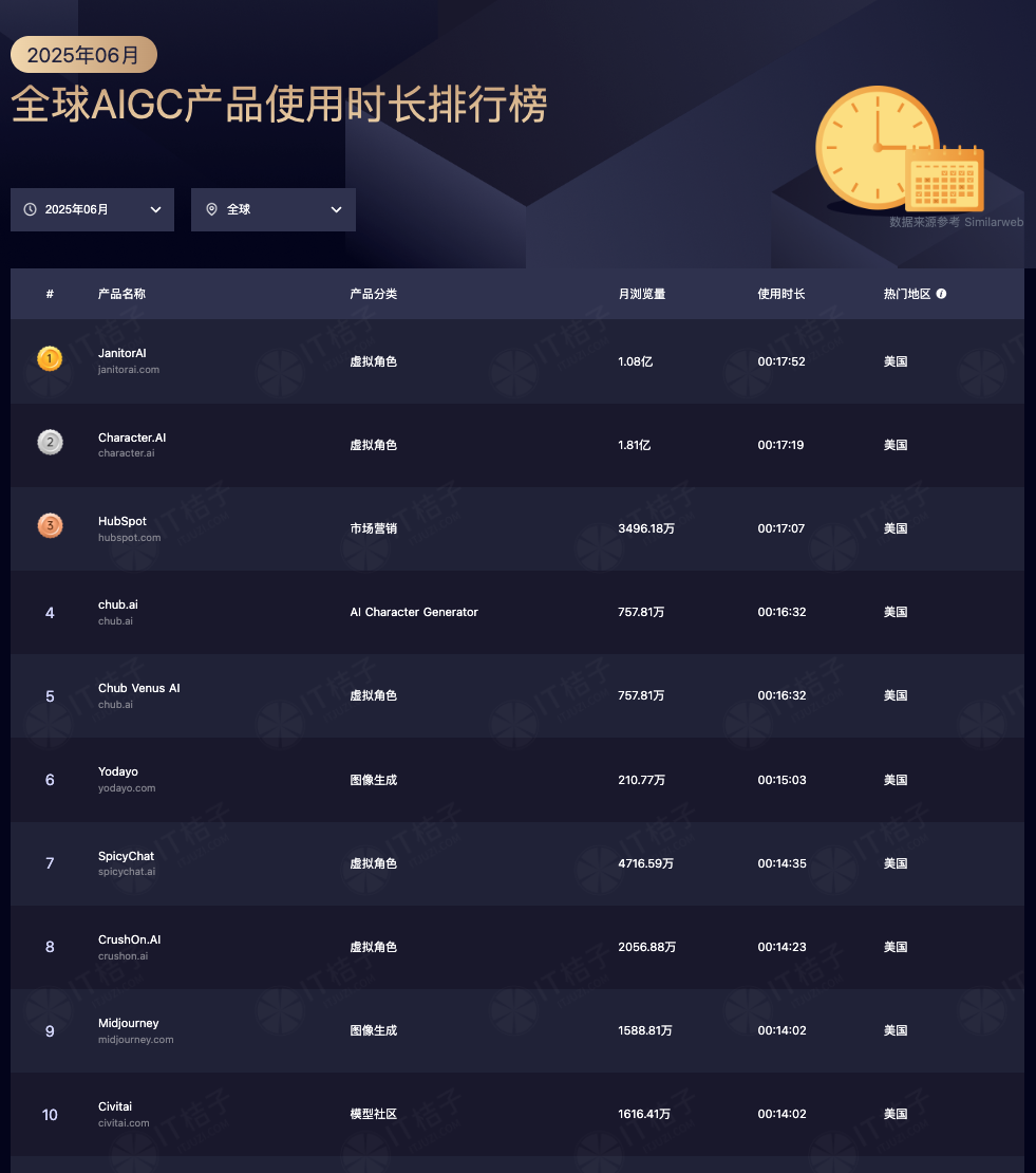 AIGC 产品使用时长榜：美国人爱玩虚拟角色，国内设计工具粘性最高 ｜榜单 - 知乎