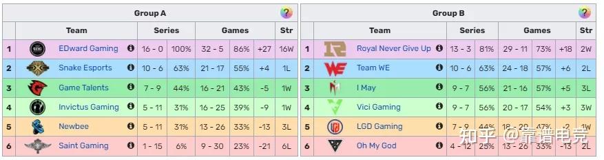 EDG！冠军！Scout拿下Fmvp！ - 知乎