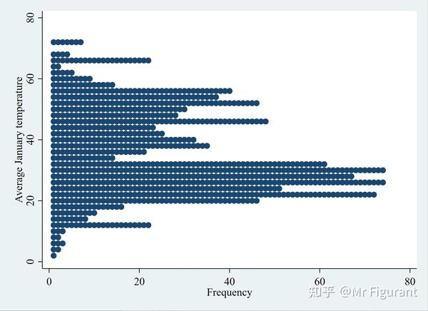 Stata学习：如何绘制点图 dotplot ？ - 知乎