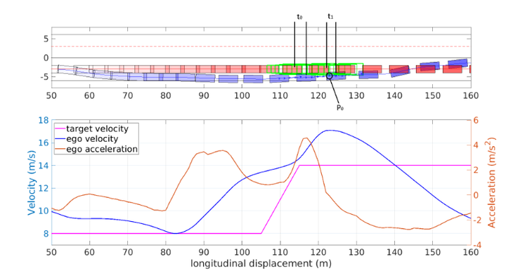 Safe Planning for Self-Driving Via Adaptive Constrained ILQR - 知乎