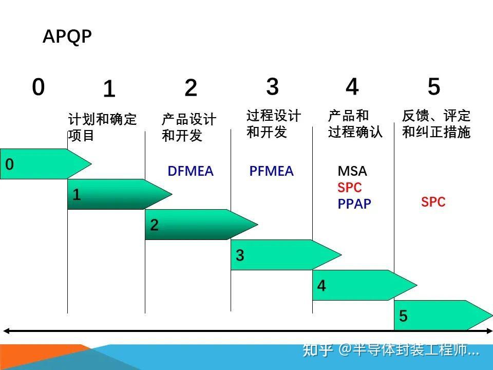一文详解SPC、APQP、FEMA、MSA、PPAP、IATF16949五大工具的关系 - 知乎