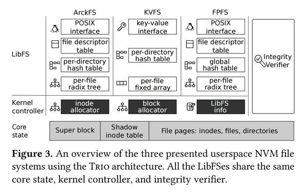 Enabling High-Performance and Secure Userspace NVM File Systems with the Trio Architecture - 知乎