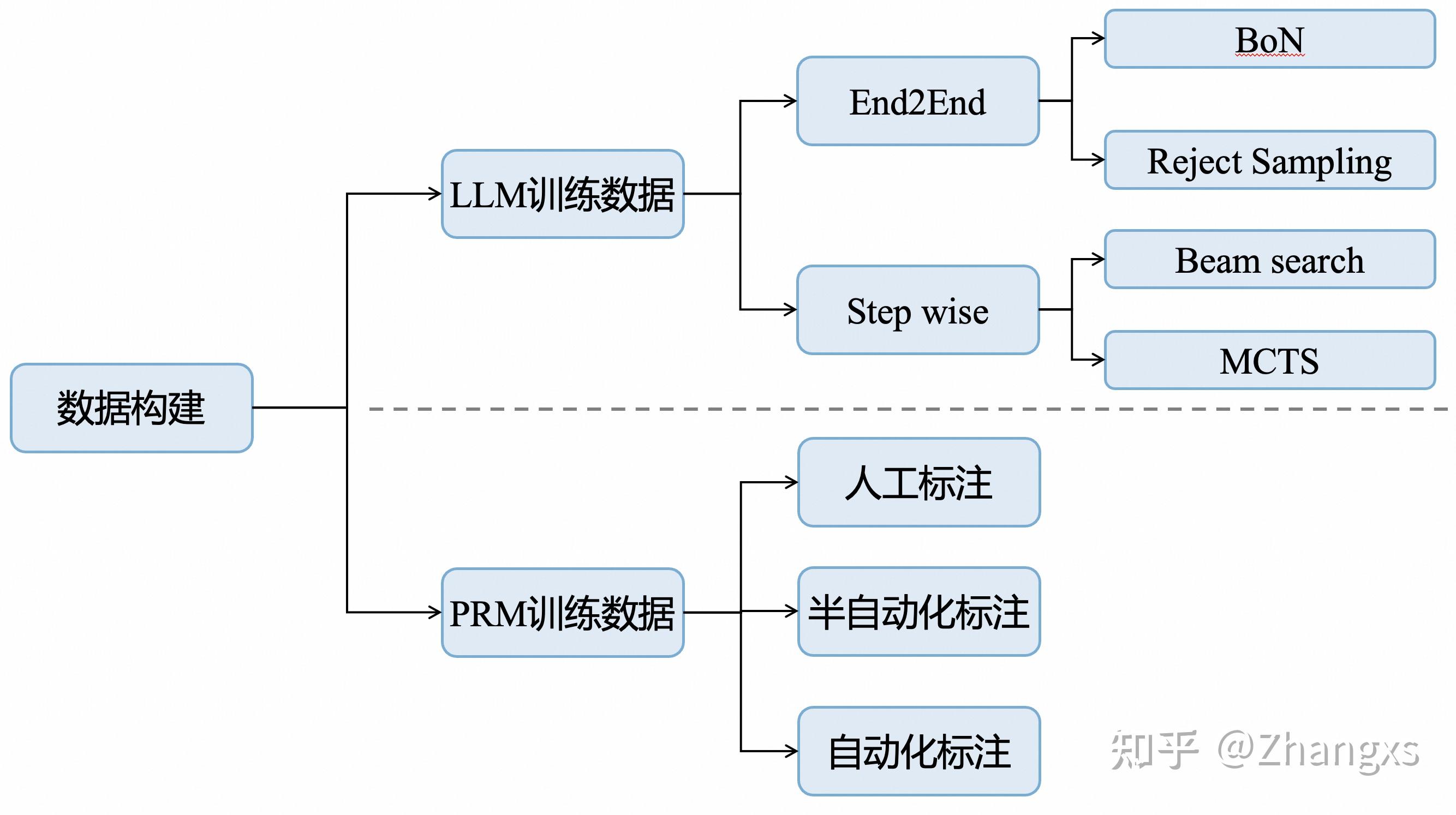 一文搞懂LLM最新范式（OpenAI o系列模型/System 2/LLM深度思考） - 知乎