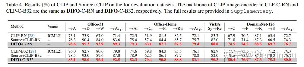 CVPR 2024 | Source-Free Domain Adaptation with Frozen Multimodal Foundation Model - 知乎