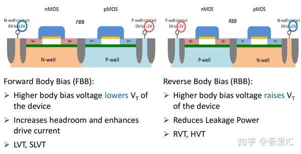 GF22 FDSOI工艺的well biasing技术及实现 - 知乎