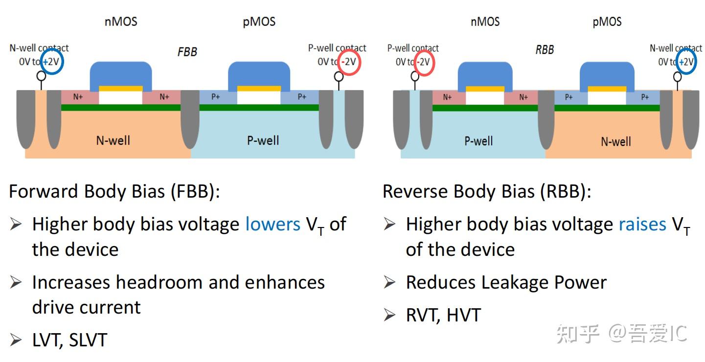 GF22 FDSOI工艺的well biasing技术及实现 - 知乎