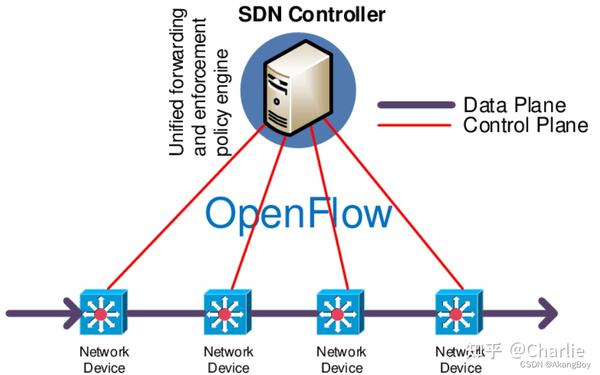 SDN系列-基于VxLAN构建Overlay + VxLAN实验 - 知乎