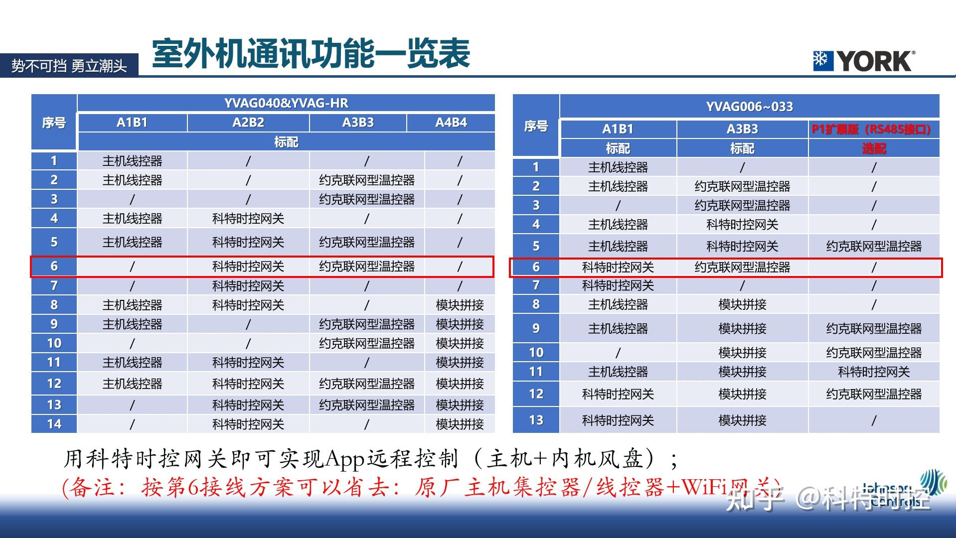 约克YVAG/YVAT/YVAF/YVAZ水生态中央空调 免主机线控器/SMART Planel集控器 实现手机App远程控制 主机+内机风盘 ...