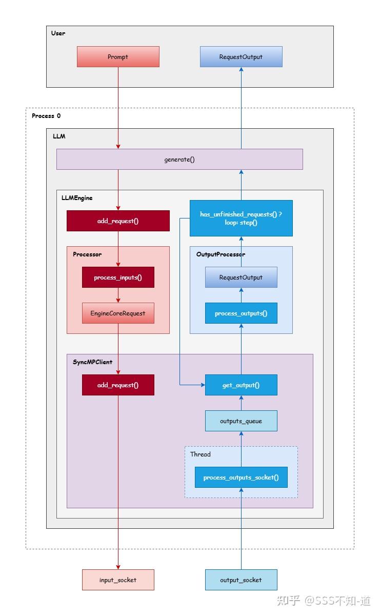 能否图文结合详细介绍vLLM Decoding阶段手写Kernel的执行逻辑？ - 知乎