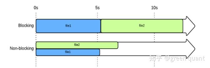 Mastering Concurrency in Python：【09】异步编程 & asyncio模块 - 知乎