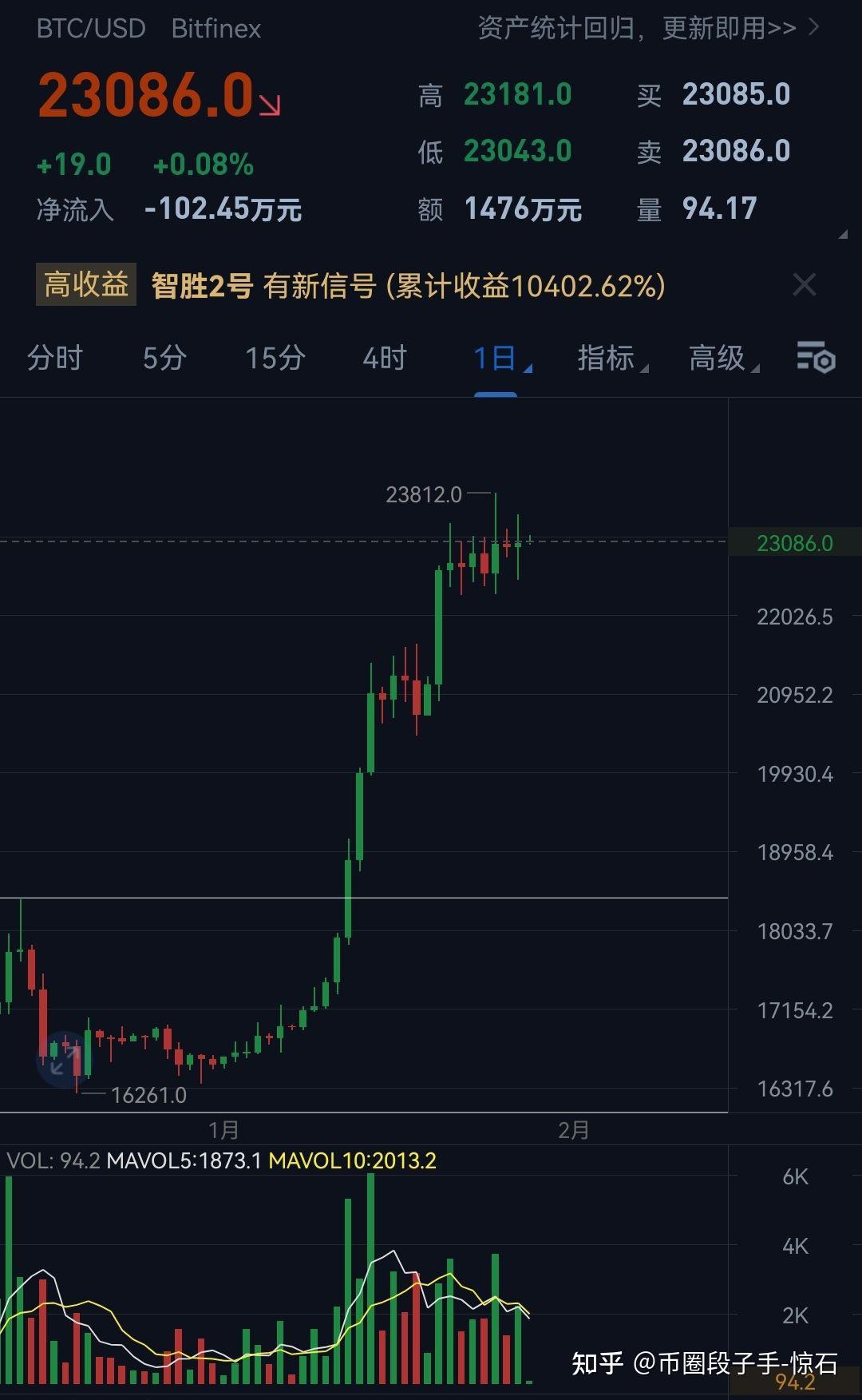 比特币已经涨到23000美金了，还有上涨空间吗？2023年有哪些价值币种？ - 知乎