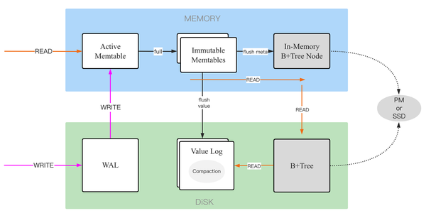 LotusDB 设计与实现—1 基本概念 - 知乎
