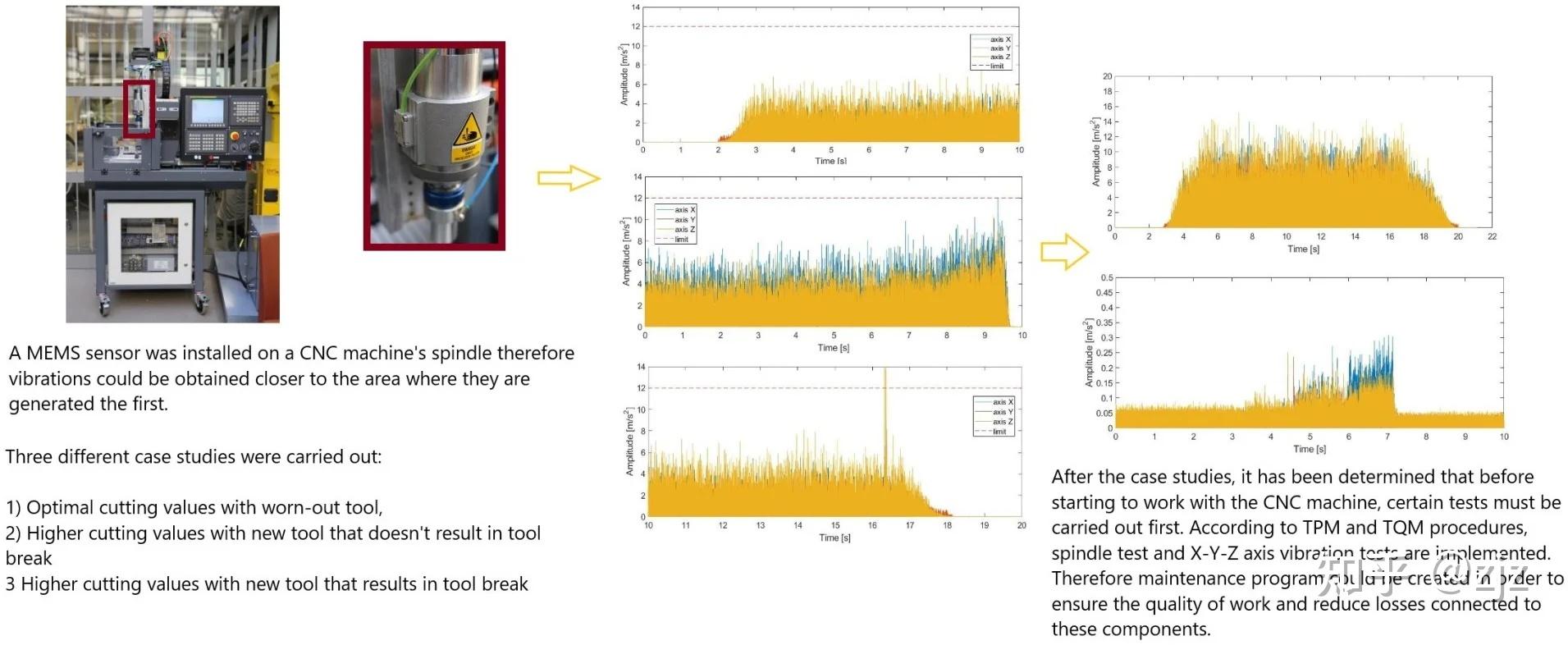 基于MEMS传感器的数控机械振动监测 - 知乎