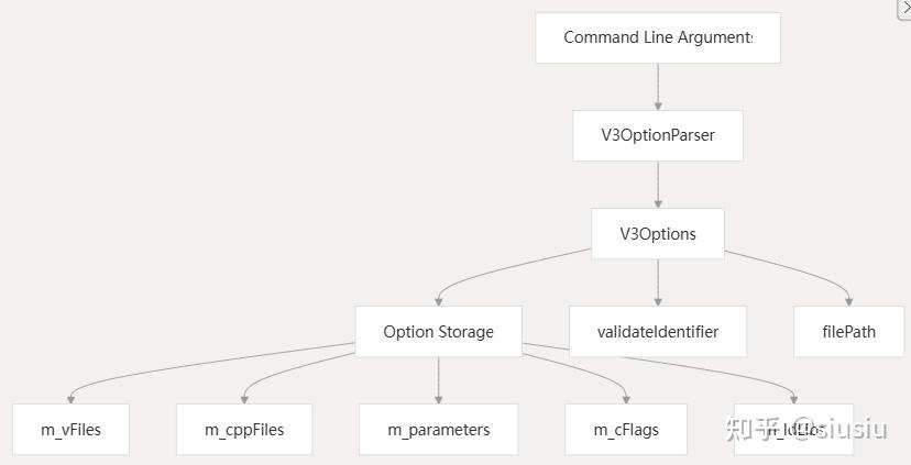 Verilator架构与编译流程——Overview、Architecture、Compilation Flow、Installation and Usage - 知乎